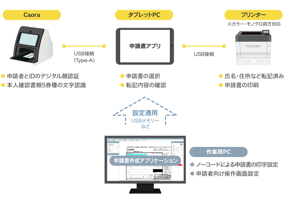 Caora 申請書作成ソリューション | リコー