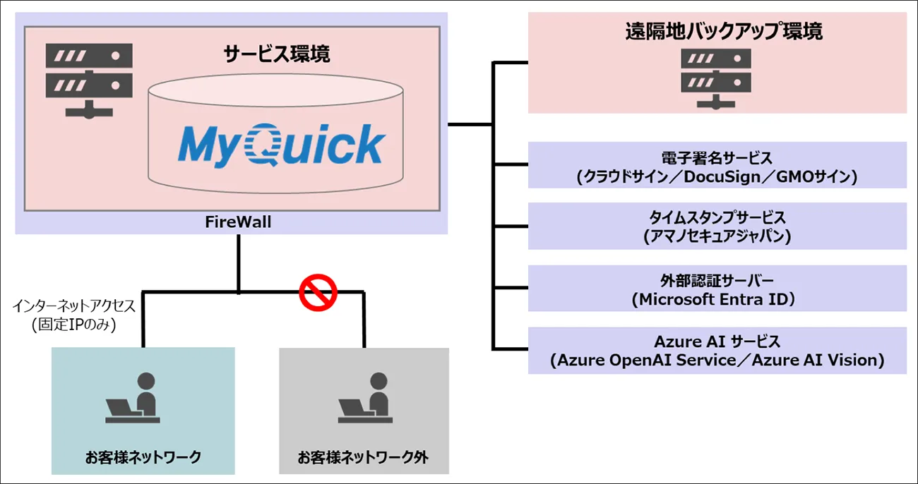 MyQuickクラウド（電子文書管理クラウドシステム） / 商品・サービス | リコー