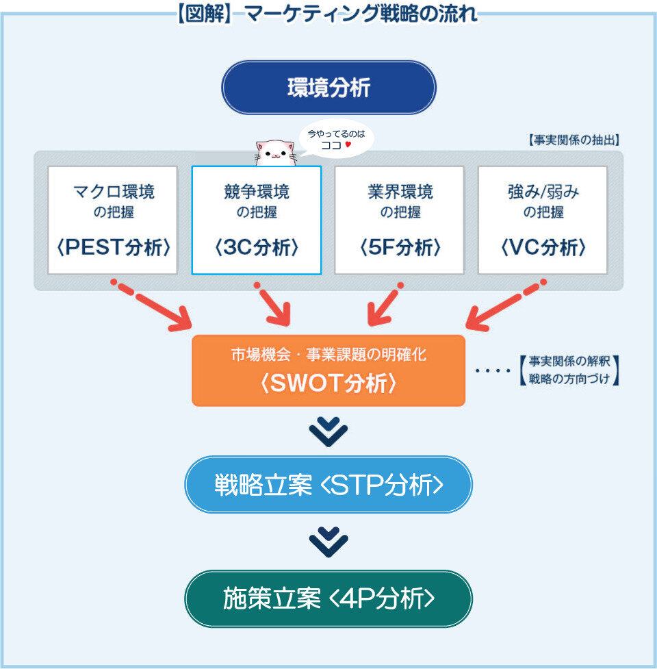 3つの視点で市場を見える化！3C分析を活用しよう | ダイレクトマーケティングラボ | リコー