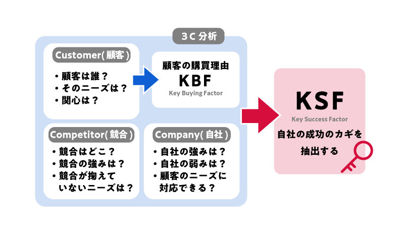KBF／KSFとは？ビジネス成功のカギを見つけよう！ | ダイレクトマーケティングラボ | リコー