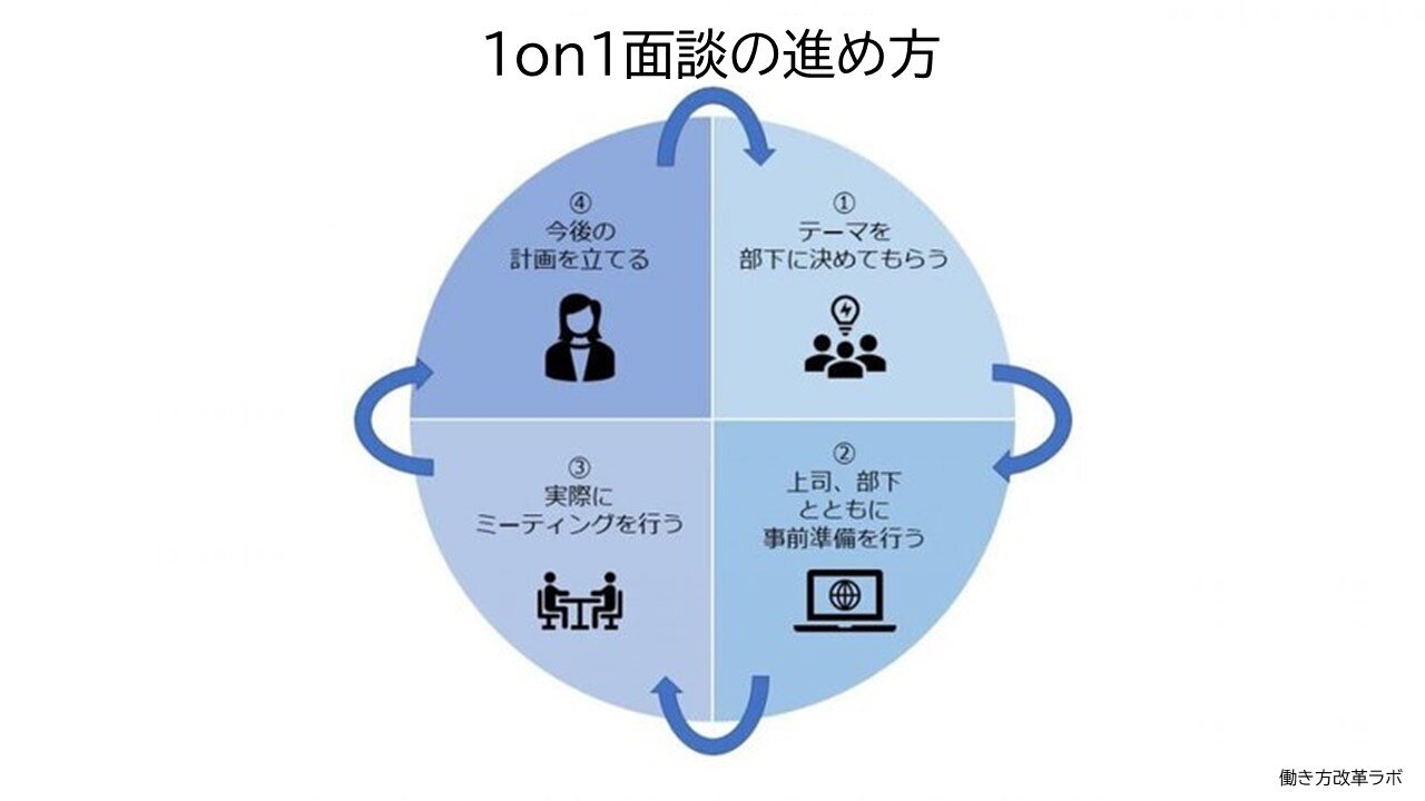 【図解】1on1面談とは？ 目的や効果をわかりやすく解説【1on1面談シート・テーマ例あり】 | 働き方改革ラボ | リコー