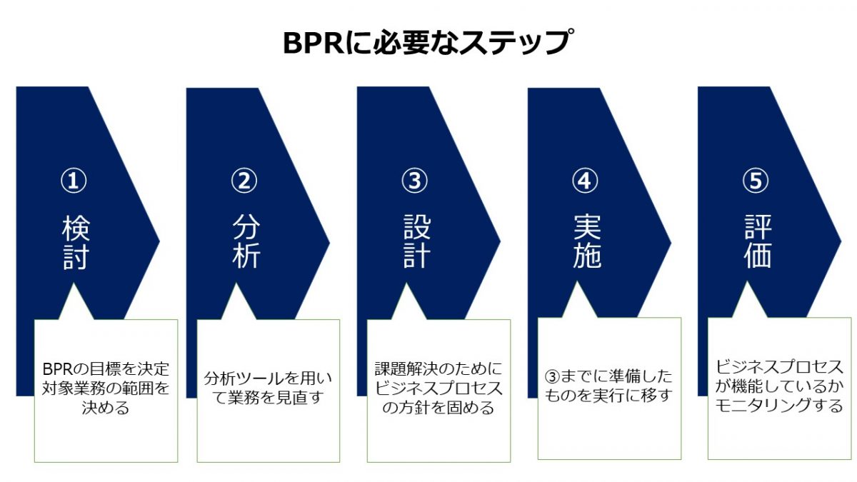 DXとは｜BPRとの違いやメリット、導入事例をわかりやすく解説 | 働き方改革ラボ | リコー