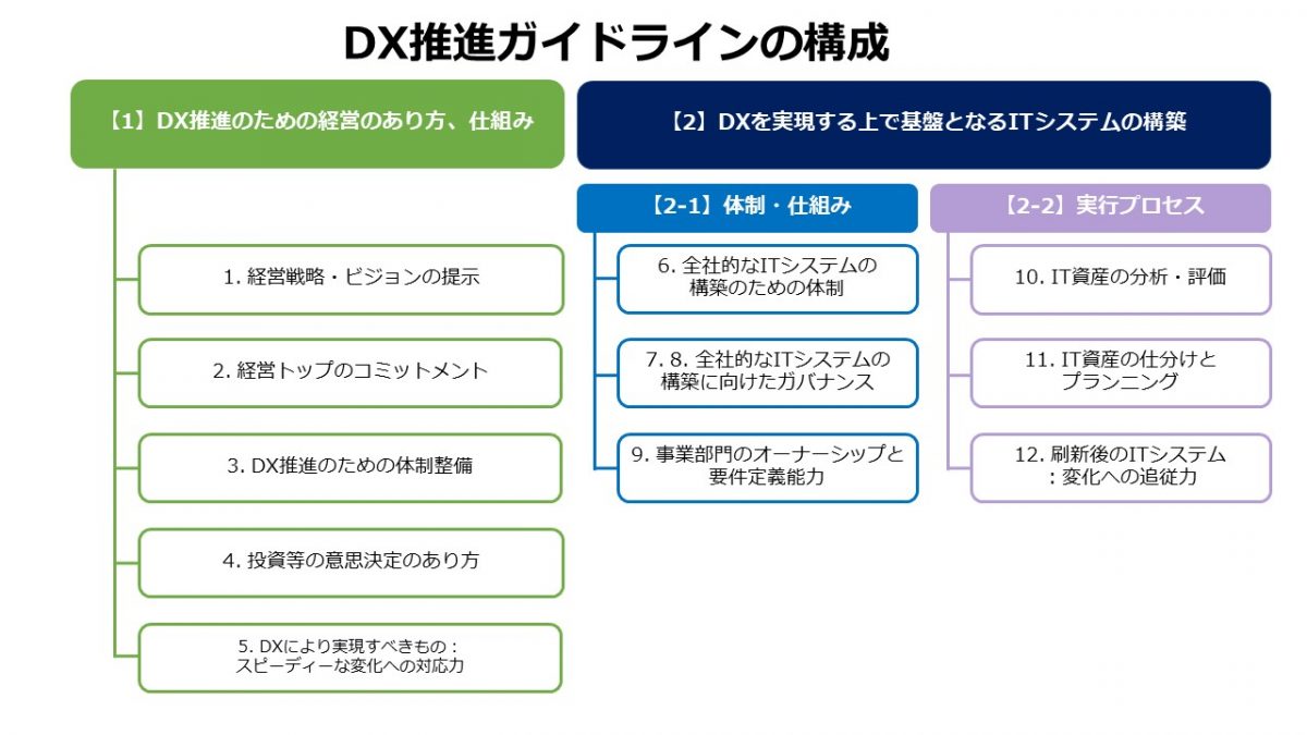 DXとは｜BPRとの違いやメリット、導入事例をわかりやすく解説 | 働き方改革ラボ | リコー