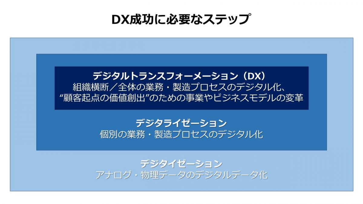 DXとは｜BPRとの違いやメリット、導入事例をわかりやすく解説 | 働き方改革ラボ | リコー