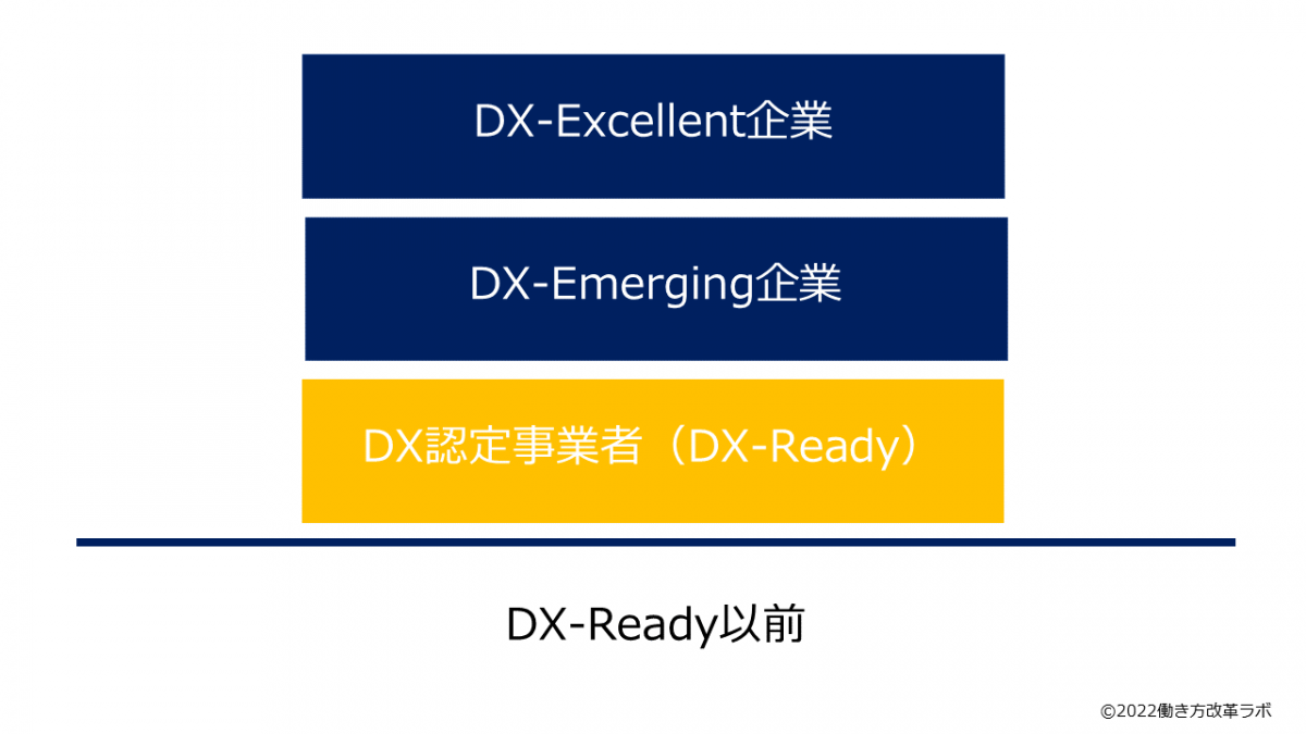 DX認定制度とは｜メリットや申請方法、企業内プロセスを解説 | 働き方改革ラボ | リコー