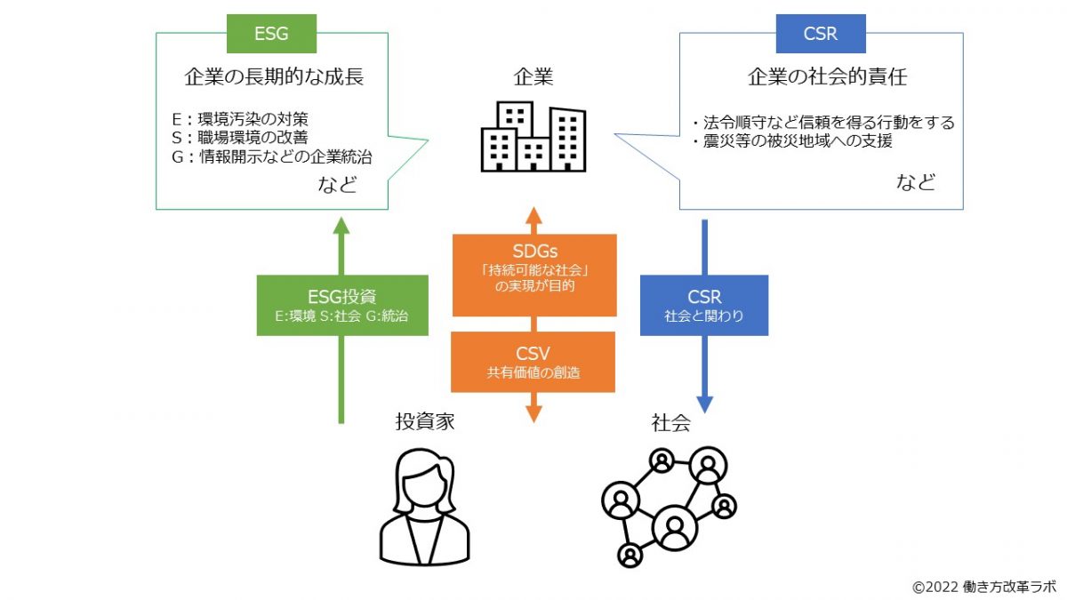 中小企業に必要なSDGsとCSRの関係｜メリットや事例をわかりやすく解説 | 働き方改革ラボ | リコー