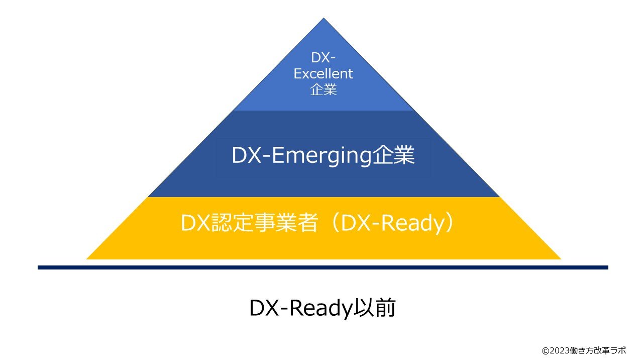 DX認定制度とは｜デジタルガバナンス・コード2.0の内容やメリット、企業内プロセスを解説 | 働き方改革ラボ | リコー